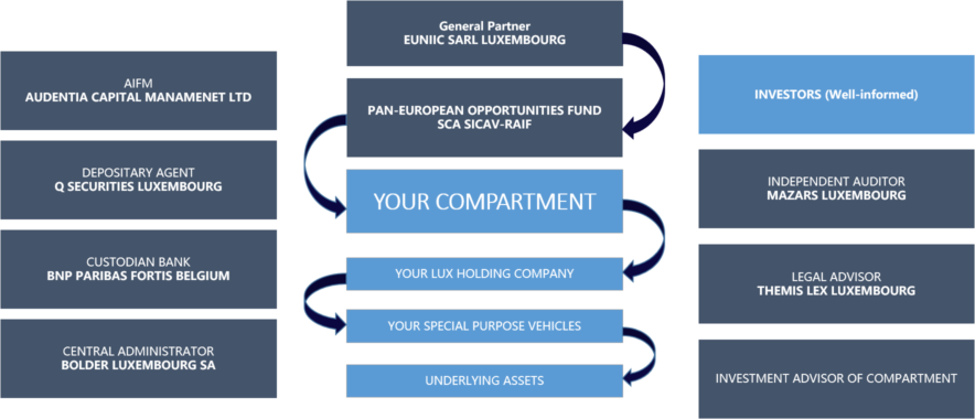 Investment Case Studies of Thales Capital: Regulated vehicles, master ...